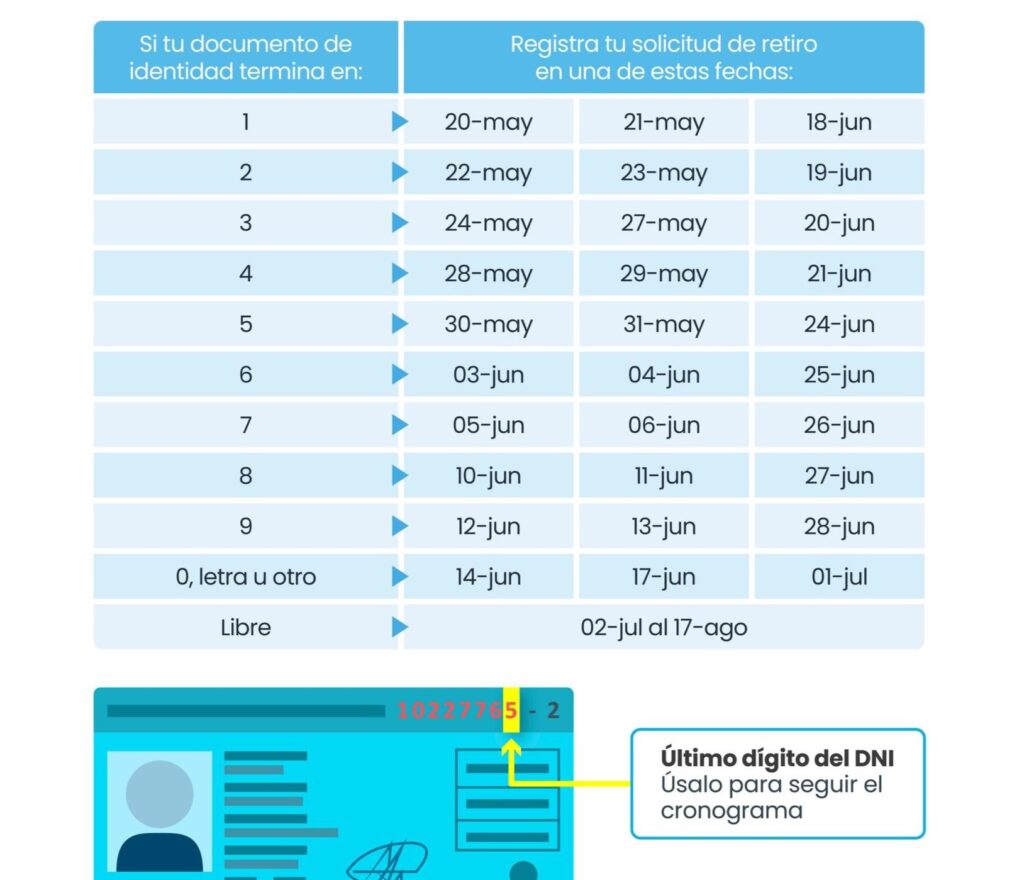 Retiro de AFP 2024: cronograma, pasos y recomendaciones de inversión